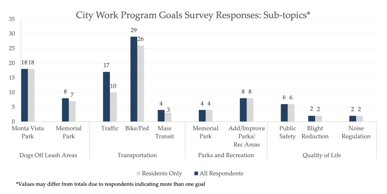 Resident Priorities for the 2022-2023 City Work Plan | Walk Bike Cupertino