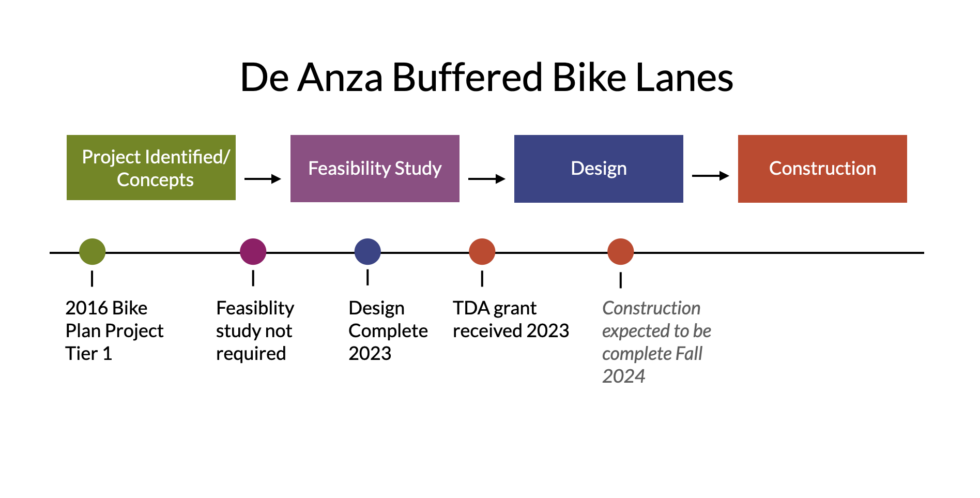 DeAnza Blvd Buffered Bike Lanes | Walk Bike Cupertino