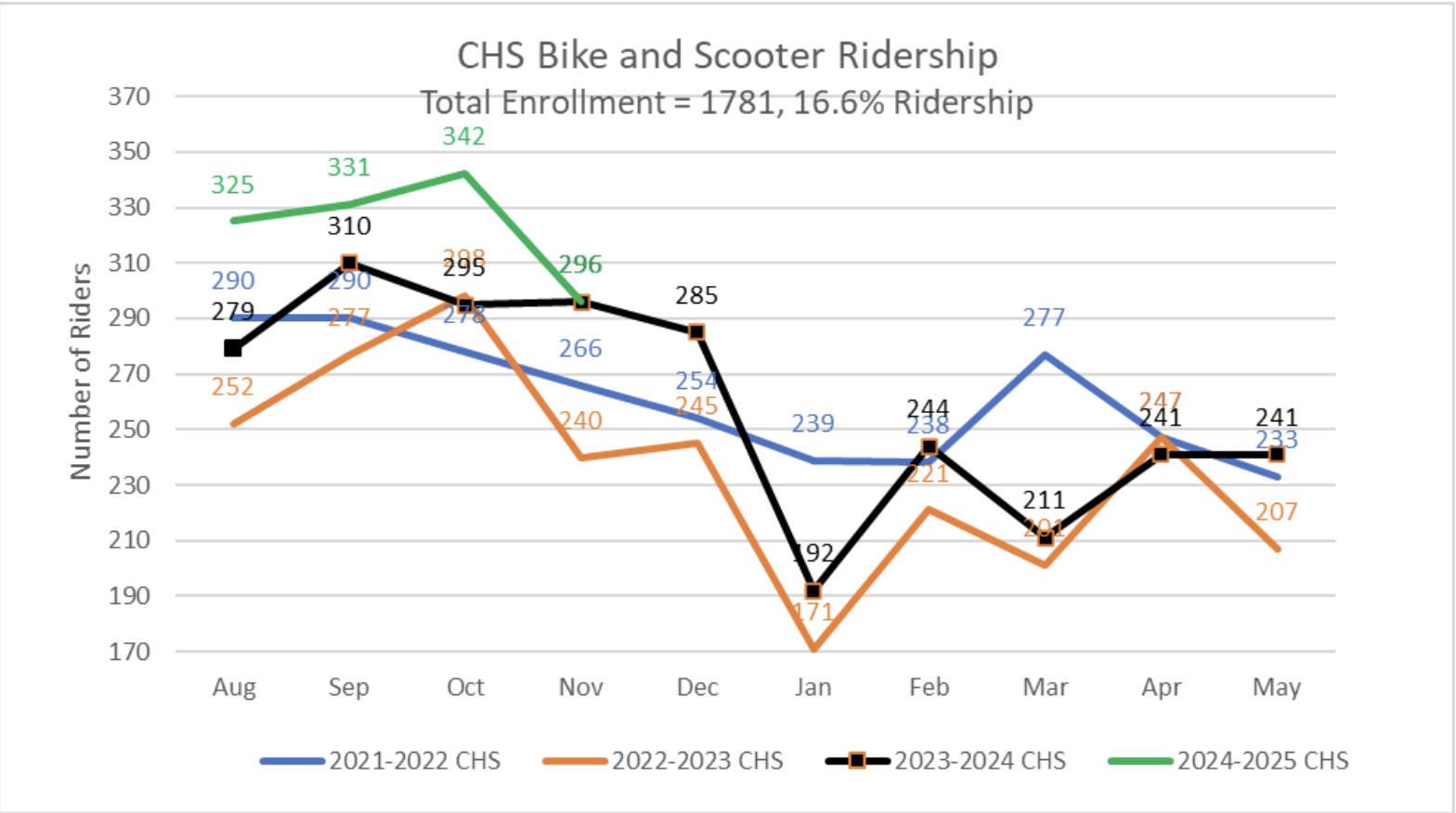 FUHSD Schools see record bike use | Walk Bike Cupertino